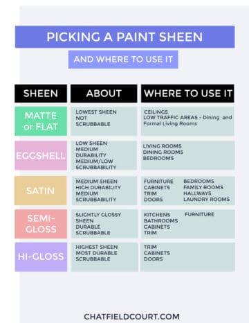 The Essential Guide for Choosing the Best Paint Sheen · Chatfield Court
